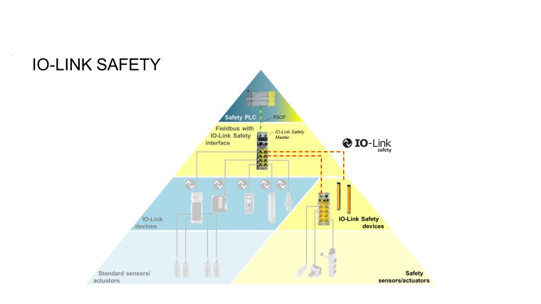Was ist Eigentlich IO-Link Safety? • GIT-SICHERHEIT.de ist das ...