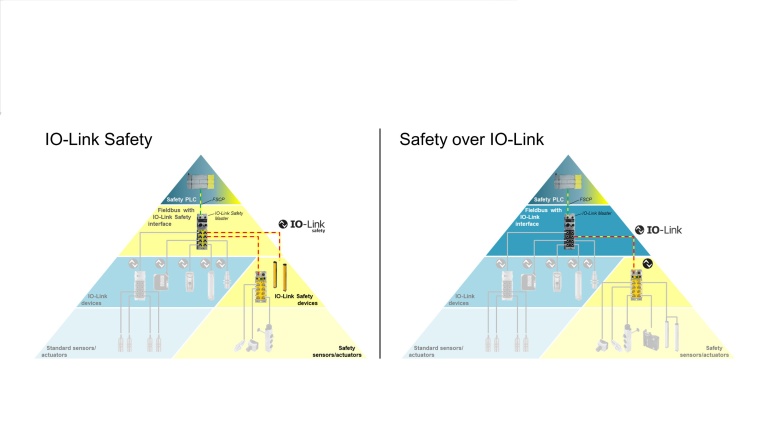 Was ist Eigentlich IO-Link Safety? • GIT-SICHERHEIT.de ist das ...